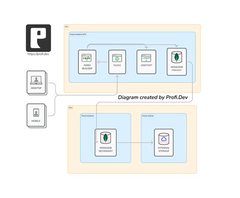 Cloud Infrastructure Profidev