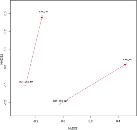 Nmds Biplot Showing The Samples Clustering The Red Arrows Indicate The