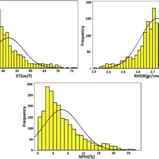 Cross Plots Showing The Relationship Between RHOB DT And NPHI Logs And Download Scientific