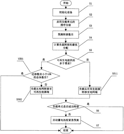 renewable energy based green data center load scheduling method and
