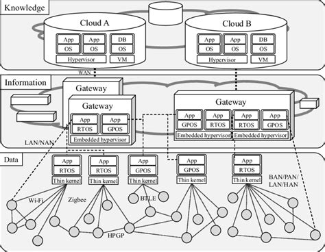 Overall Architecture Of Iot Environment Download Scientific Diagram