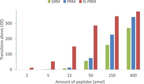 Comparison Of The Quantification Performance Of Srm Regular Prm And