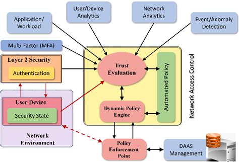 Figure 2 From Intelligent Zero Trust Architecture For 5g 6g Networks Principles Challenges