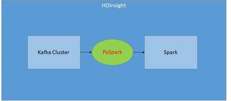 Streaming At Scale With Kafka And Azure Hdinsight Part One Creating An
