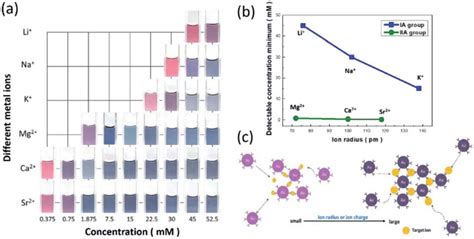 A Comparative Colorimetric Examinations Of Aunp Probes For Detecting