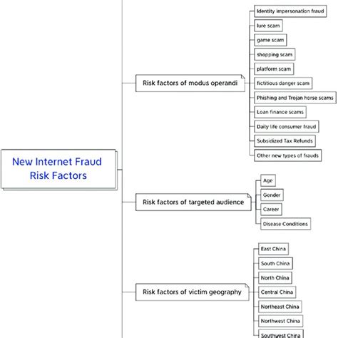 Pdf Internet And Telecommunication Fraud Prevention Analysis Based On Deep Learning