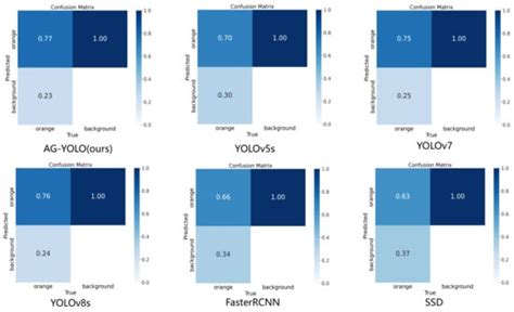 Ag Yolo A Rapid Citrus Fruit Detection Algorithm With Global Context Fusion