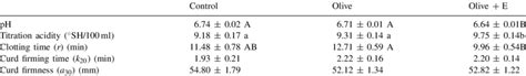 Clotting Parameters Mean ± Se Download Scientific Diagram