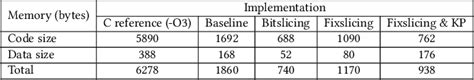 Table 4 From Low Latency Implementation Of The T Cipher On Risc V