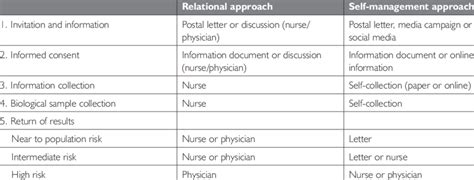 Comparison Of The Two Approaches For Each Step Of The Trajectory For