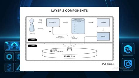 Blockchain Layer2 Zksync Rollups Optimisticrollups