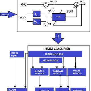 Proposed Robust ASR System Download Scientific Diagram