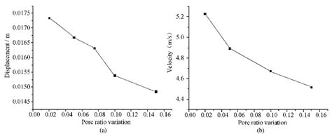 The Maximum Displacement And Velocity Statistics Of Fracture Block Of Download Scientific