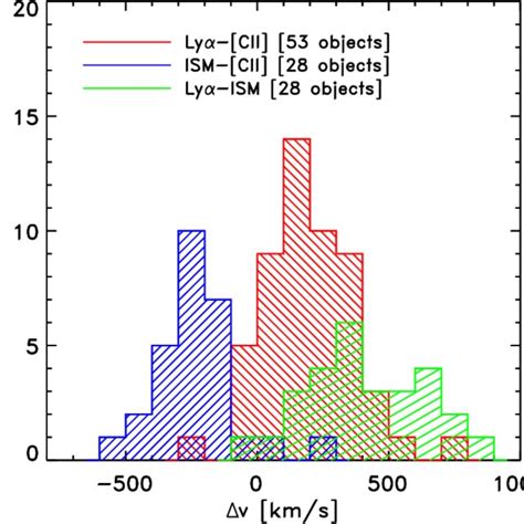 Red Histogram Offset Velocities Between Lyα And Cii For The 53