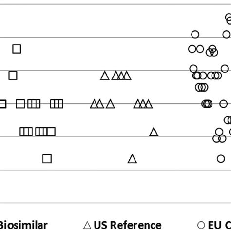 Pdf Development Of Statistical Methods For Analytical Similarity