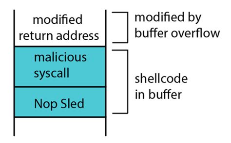 How To Find Shellcode In Malware Memory