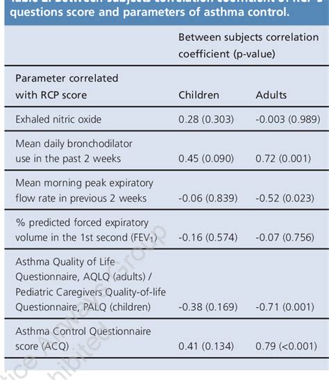 Table 2 From Assessing Asthma Control In Routine Clinical Practice Use Of The Royal College Of