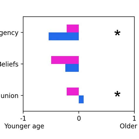 Baseline Values For Gender Skin Colour And Age For The Three Models Download Scientific Diagram