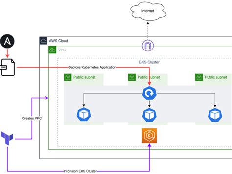 Your Kubernetes App Deployed To Aws Eks Upwork