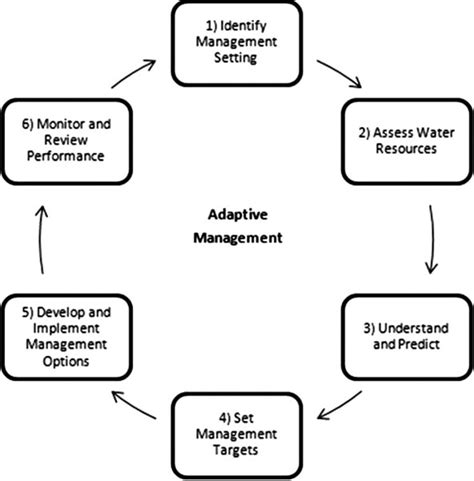 Six Steps For Formulating Adaptive Management Policy Adapted From The Download Scientific