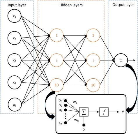 Fully Interconnected Bi Layer Ffnn With 5 Input Nodes Two Hidden