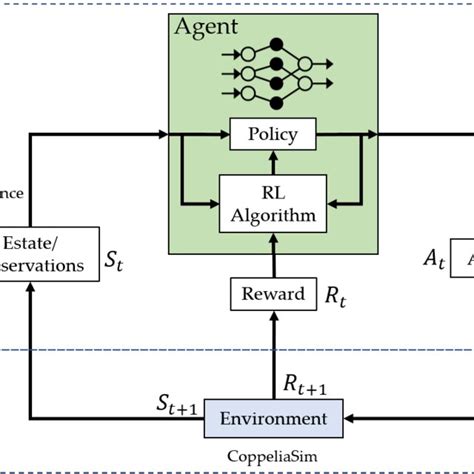 Drl Process Architecture For The Robotic Manipulator Download
