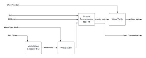 FPGA Digital Synthisizer MicroPs Final Project
