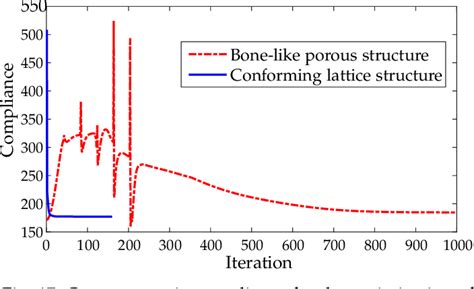 Figure 17 From Design And Optimization Of Conforming Lattice Structures