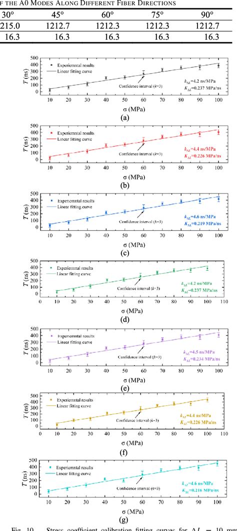 Figure 10 From Air Coupled Ultrasonic Lamb Wave In Situ Stress Measurement Method For Composite