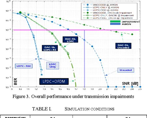 Table I From Design And Performance Evaluation Of 100 Gbs Ldpc Coded Polarization Division
