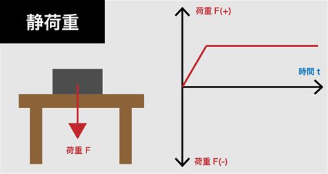 静荷重 せいかじゅう Japanese English Dictionary Japaneseclass Jp