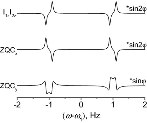Spectral Patterns Of A Two Spin System Originating From Different Spin