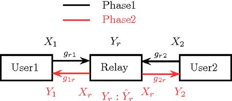 Figure 1 From Optimization Scheme Of Noisy Network Coding In The Two