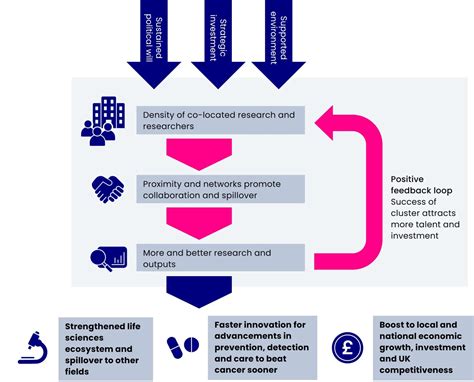 Research Clusters How The Industrial Strategy Can Enhance The Uk Life Sciences Ecosystems