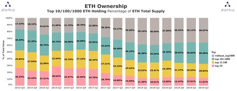 Measuring Blockchain Decentralization Consensys Research