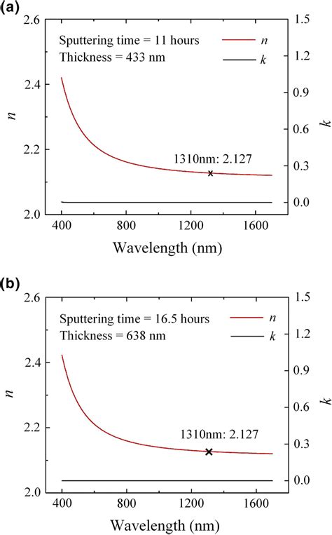 Refractive Index And Extinction Coefficient Of TiO2 With 5 MTorr Download Scientific Diagram