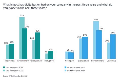 Digitalization Is Transforming Chemical Industry Ey India