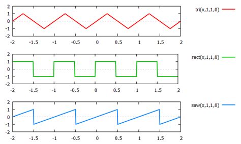 Is There A Modulo Operator For Real Variables In Gnuplot Stack Overflow