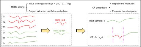 Motif Guided Time Series Counterfactual Explanations Paper And Code CatalyzeX