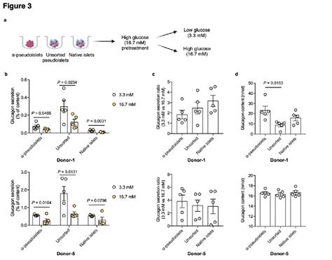 Figure 3 From Fluorescein Based Sensors To Purify Human α Cells For Functional And