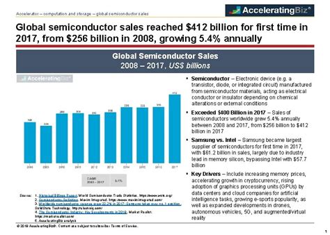 Accelerator Computation And Storage Global Semiconductor Sales Global