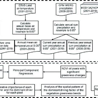 Workflow Of Data Pre Processing And Analysis Download Scientific Diagram