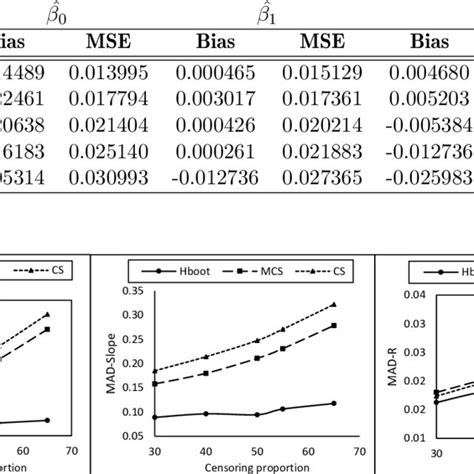Bias And Mse For Parameter Estimates Of Emvr Model When N 120