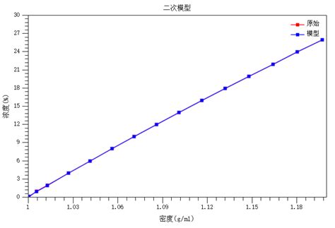 盐水浓度与密度关系 Mathsword数值计算软件