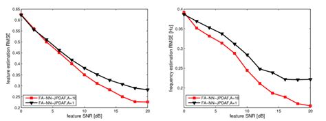 Performance Feature Extraction A Accuracy Of Feature Estimation B Download Scientific