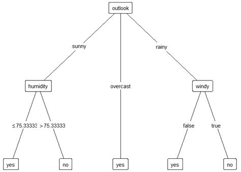 R Number Of Decimal Places On Edges Of A Decision Tree Plot With Ggparty Stack Overflow
