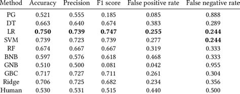 Classification Performance Comparison Of Different Learning Models