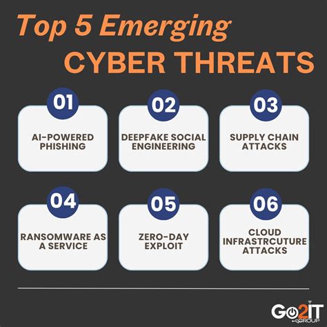 Cybersecurity Emergingthreats Aicybersecurity Cloudsecurity… Go2it Group