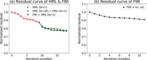 A The Red Line Represents The Normalized Residual Curve Of Hybrid