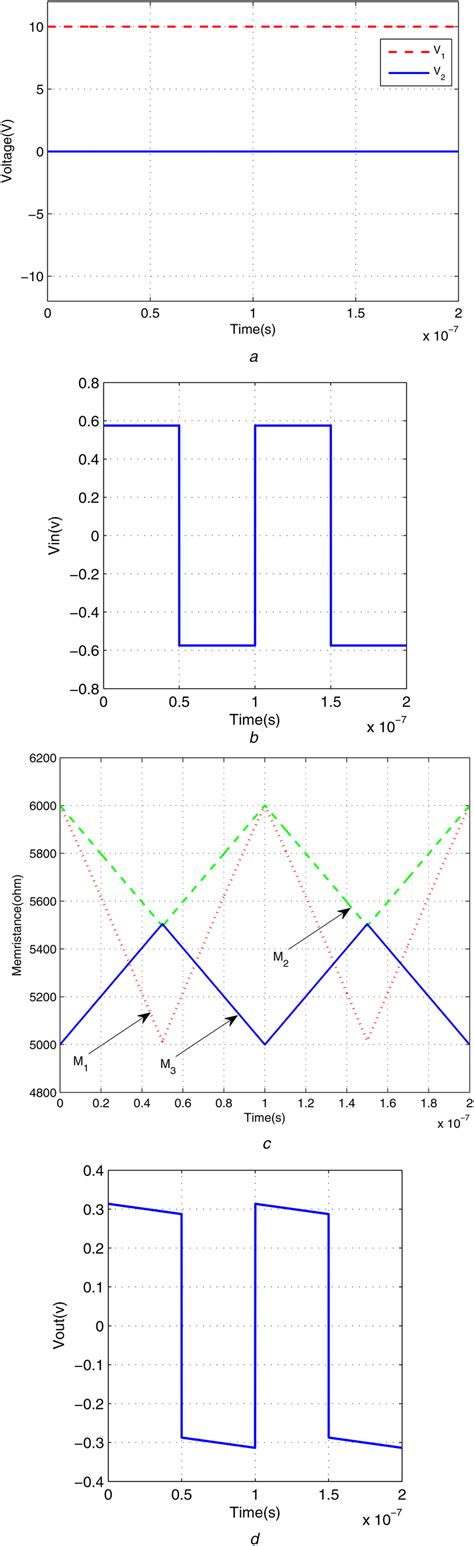 Simulation Results Of The Spintronic Memristor Based Synaptic Circuit Download Scientific